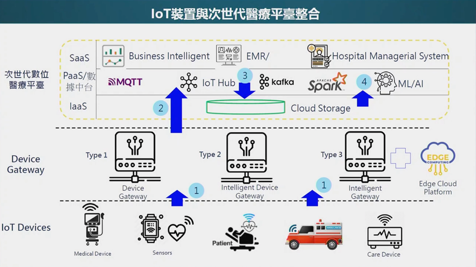 架構細節首度揭露！衛福部揭次世代HIS平臺架構雛形，還要建醫療器材平臺串IoT資料 | iThome
